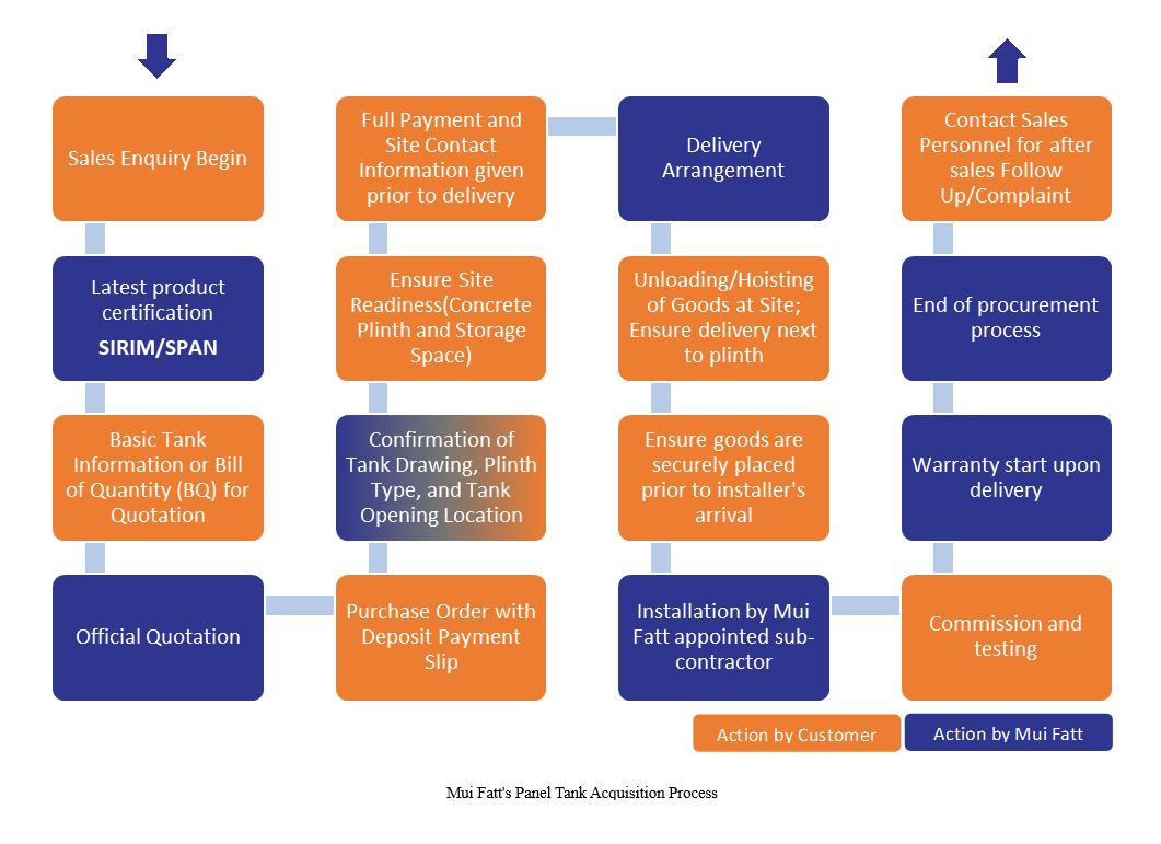 Acquiring FRP Panel Tanks: A Comprehensive Guide | Mui Fatt